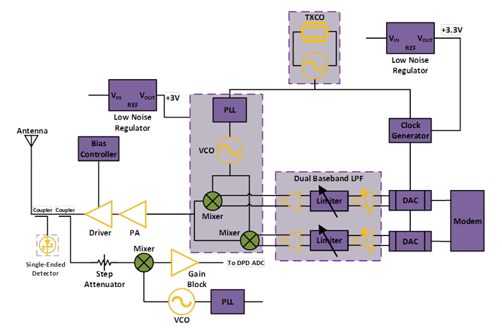 Block Diagrams for RF and Microwave Systems