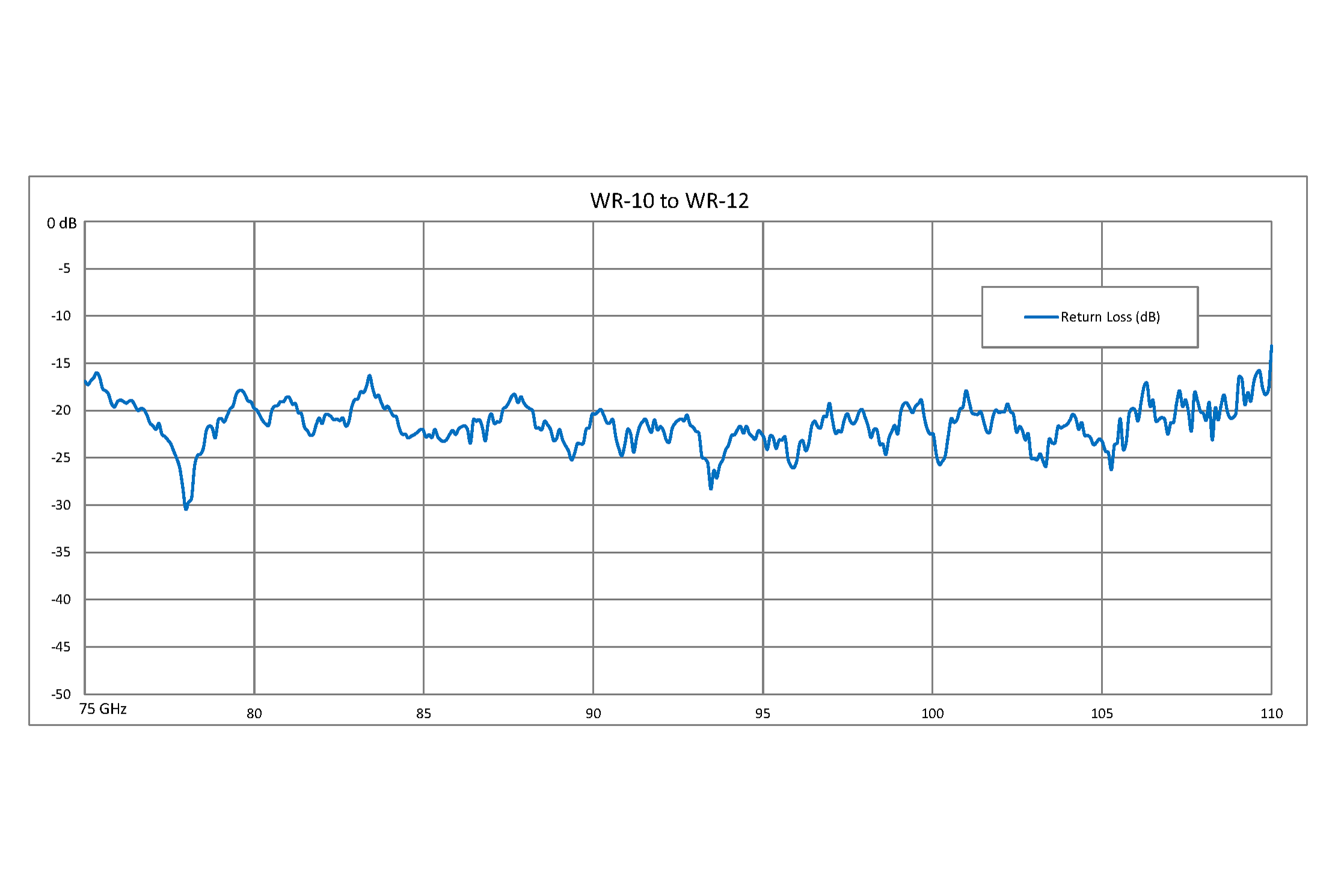 Waveguide to Waveguide Transitions from Pasternack