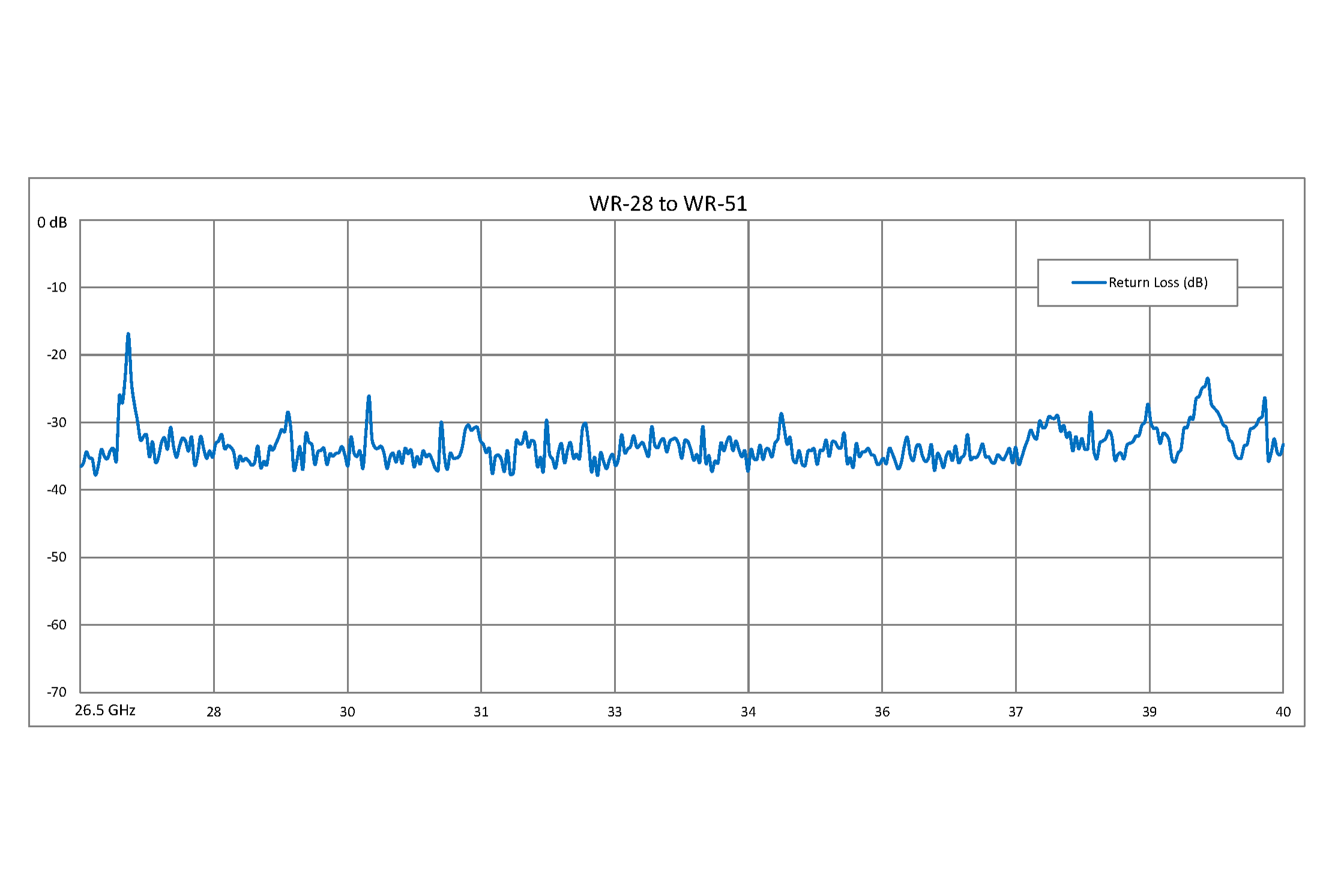 Waveguide to Waveguide Transitions from Pasternack