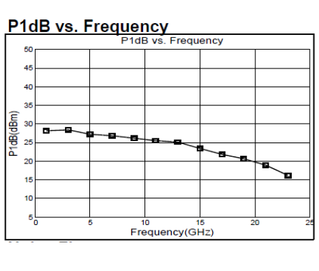 GaN Input Protected Low Noise Amplifiers from Pasternack