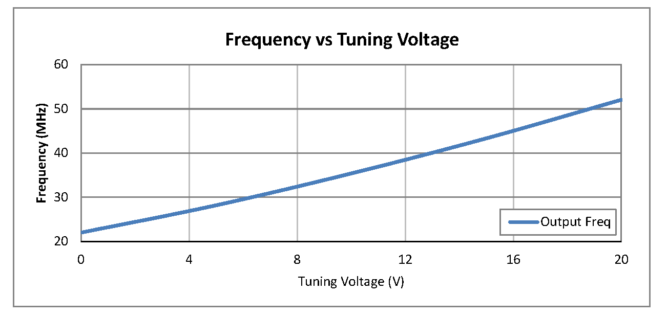 0.5" Commercial Surface Mount Packaged Voltage Controlled Oscillators
