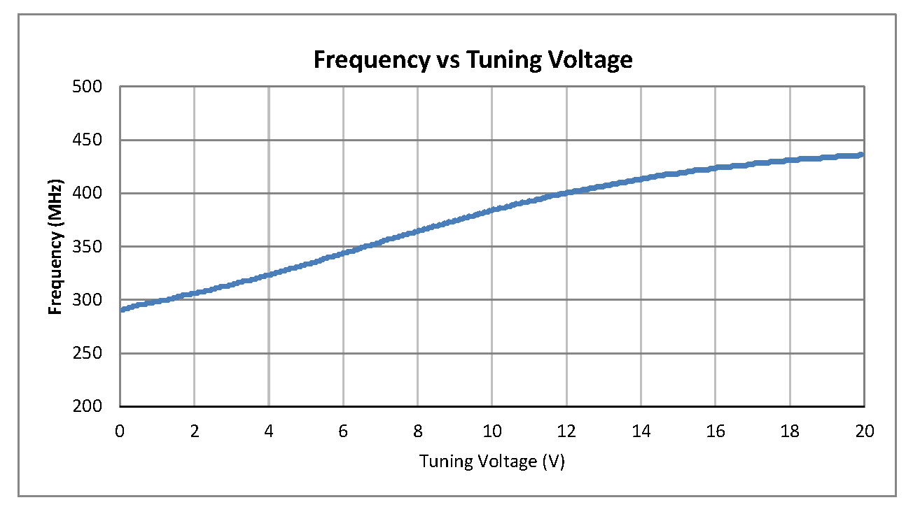 0.5" Commercial Surface Mount Packaged Voltage Controlled Oscillators