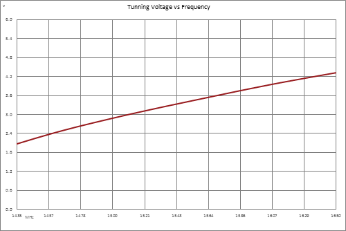 Voltage Controlled Oscillator Expansion from Pasternack