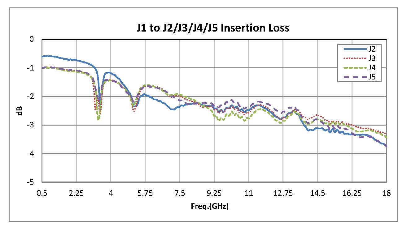 SP4T PIN Diode Switches