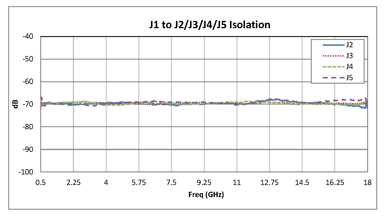 SP4T PIN Diode Switches