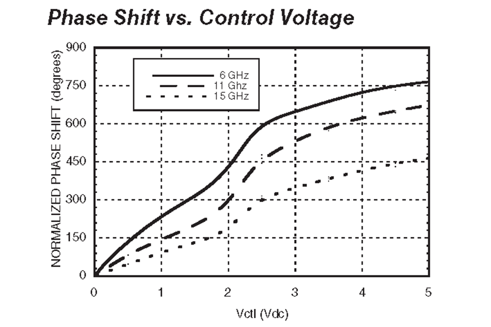 Analog Phase Shifters from Pasternack