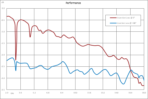 Bi-Phase Modulators from Pasternack