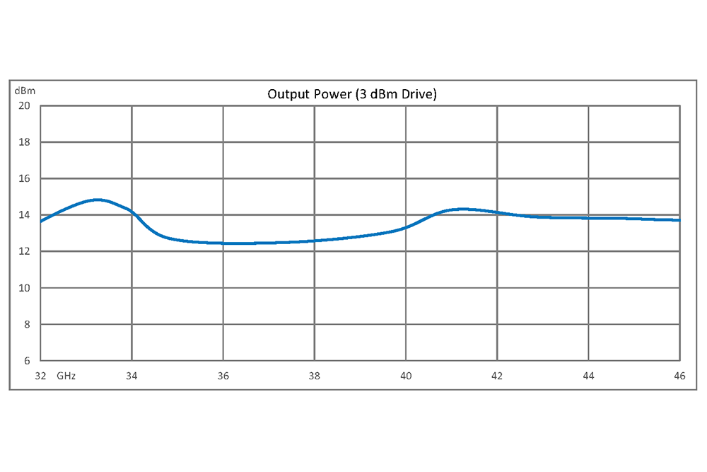 Active Frequency Multipliers with Output Frequency Coverage from 8 to ...