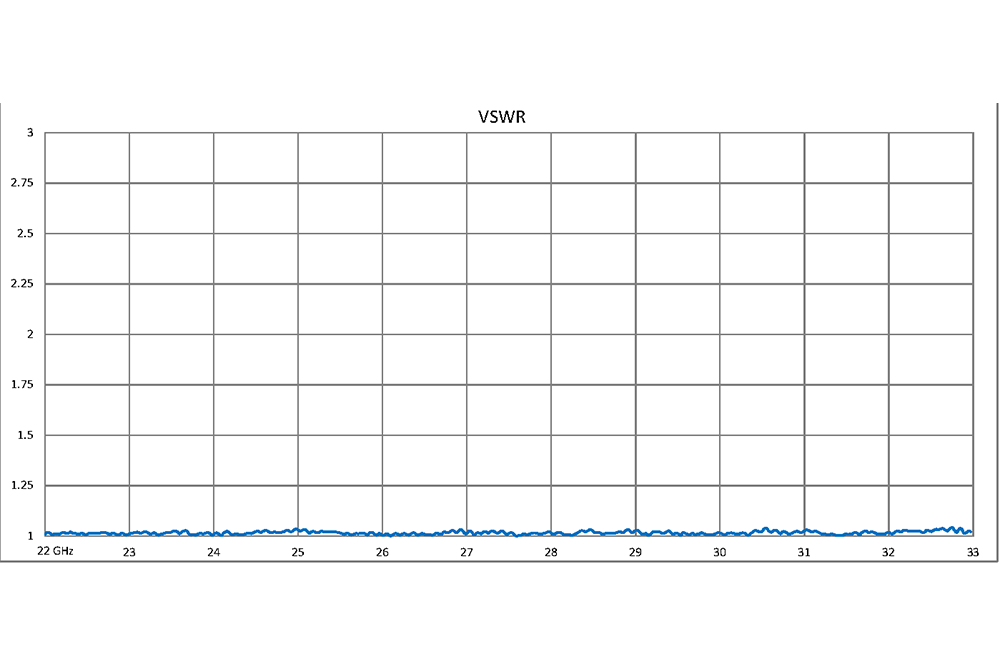 Directional Waveguide Couplers from 5.85 GHz to 33 GHz from Pasternack