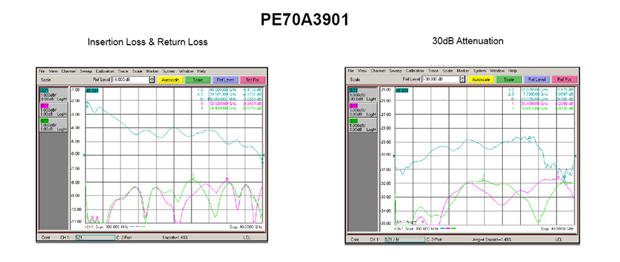 USB Controlled RF Components