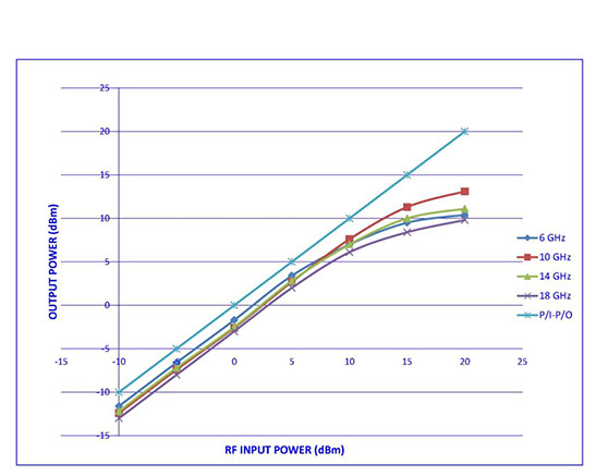 Broadband High Power Coaxial Limiters