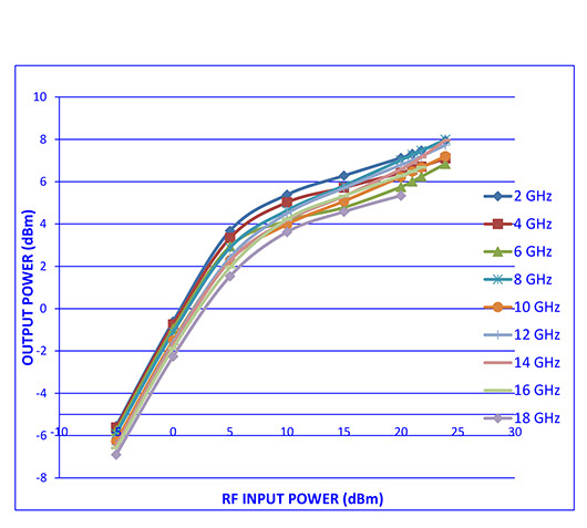 Broadband High Power Coaxial Limiters