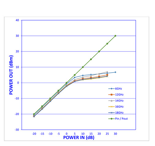 Broadband High Power Coaxial Limiters