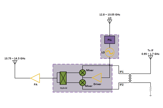 Block Diagrams for RF and Microwave Systems