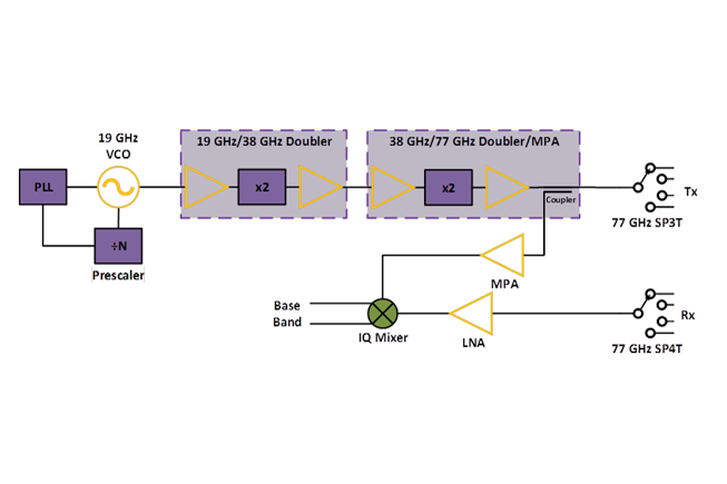 Block Diagrams for RF and Microwave Systems
