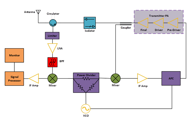 Block Diagrams for RF and Microwave Systems