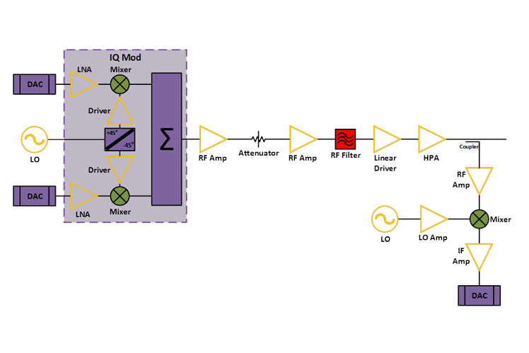 Block Diagrams for RF and Microwave Systems