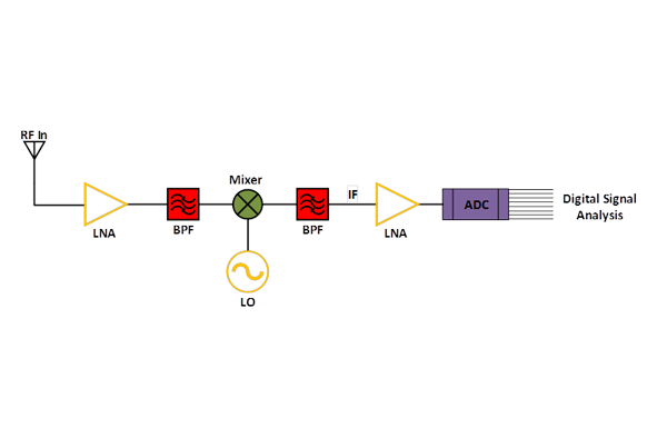 Block Diagrams for RF and Microwave Systems