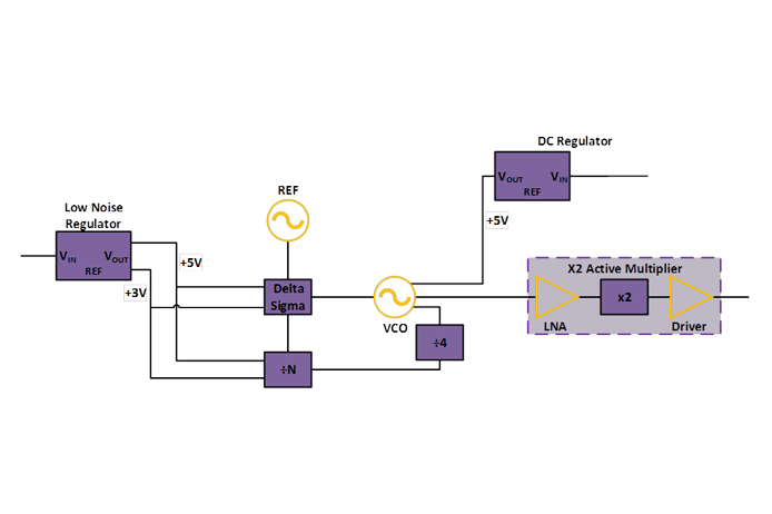 Block Diagrams for RF and Microwave Systems