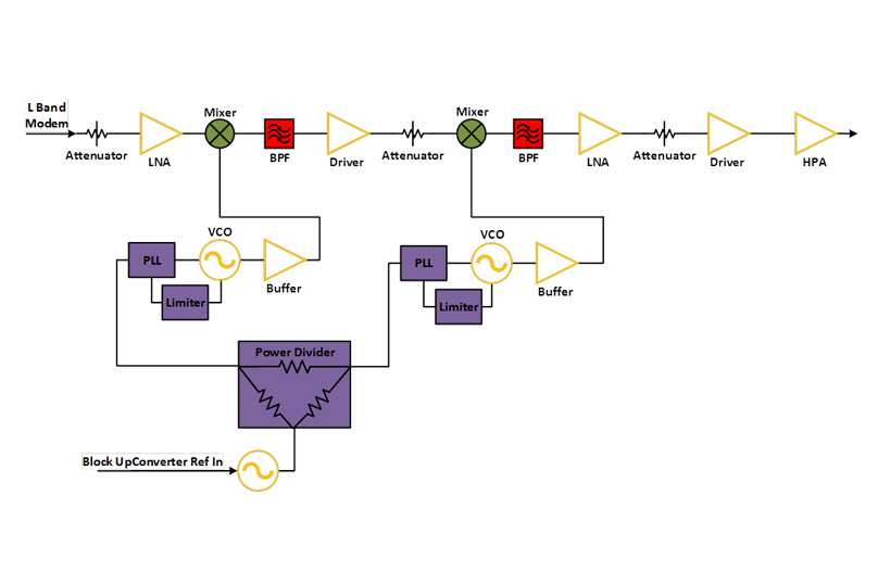 Block Diagrams for RF and Microwave Systems