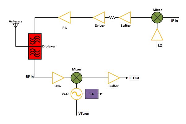 Block Diagrams for RF and Microwave Systems