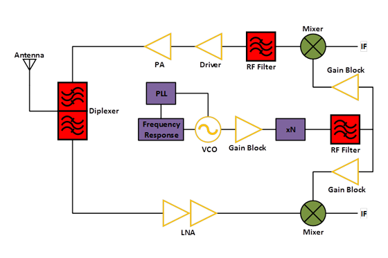 Rf Block Diagram