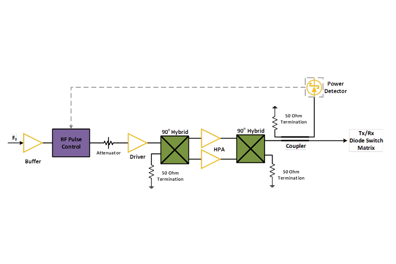 Block Diagrams for RF and Microwave Systems