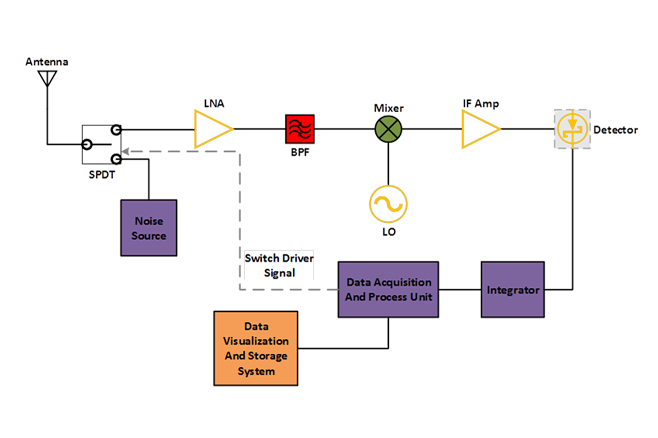 Block Diagrams for RF and Microwave Systems
