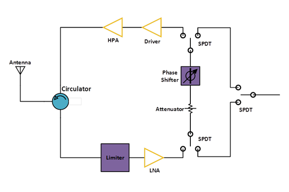 Block Diagrams for RF and Microwave Systems
