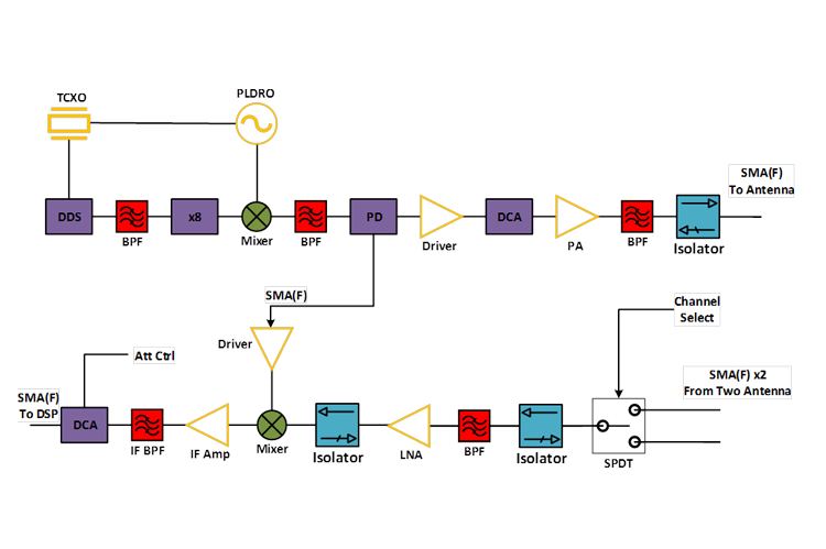 Block Diagrams for RF and Microwave Systems