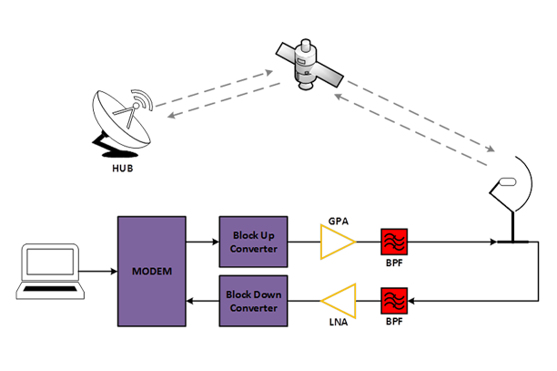 Block Diagrams for RF and Microwave Systems