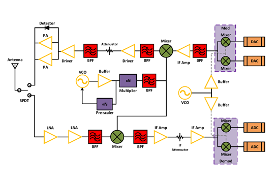 Block Diagrams for RF and Microwave Systems